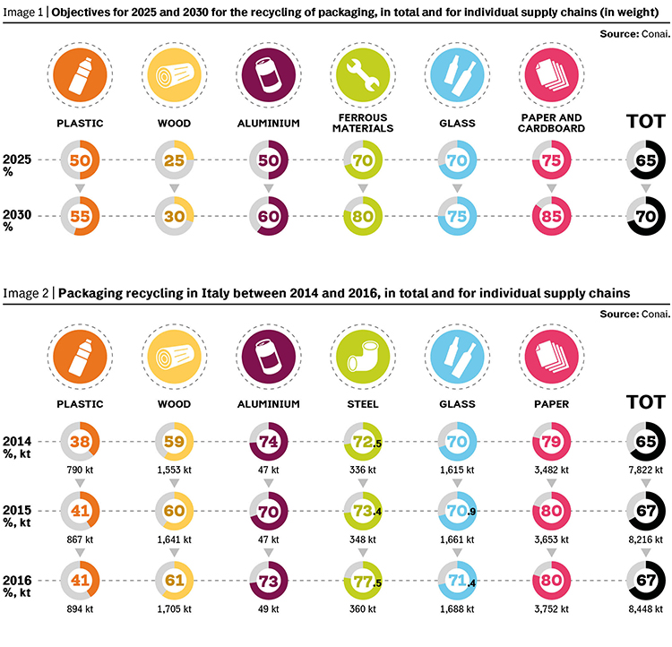 Circular Economy Package: The Packaging Directive Materia Rinnovabile ...